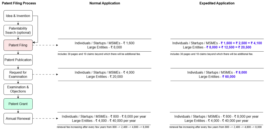 Patent Cost in India 2026: Application, Filing & Renewal Fee